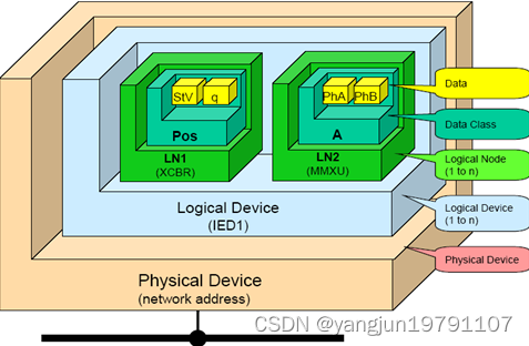 电力系统 61850模型(一)-CSDN博客