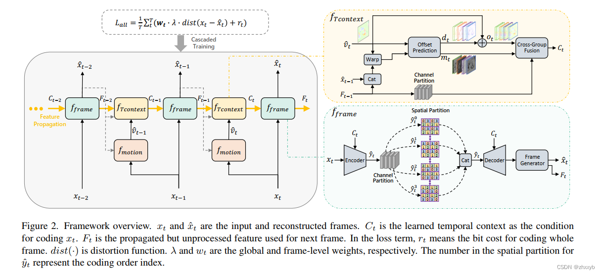 【论文学习】《Neural Video Compression with Diverse Contexts》全方位超越VVC！-CSDN博客