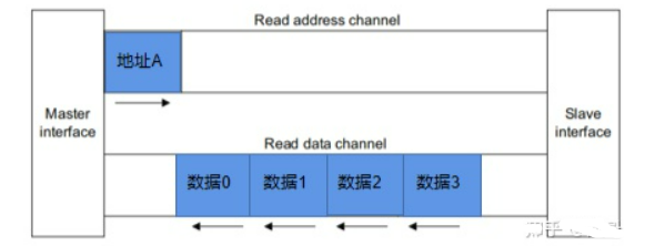 AXI中的传输类型——图文解释（Burst / Outstanding / Out-of-order 等）_axi outstanding-CSDN博客