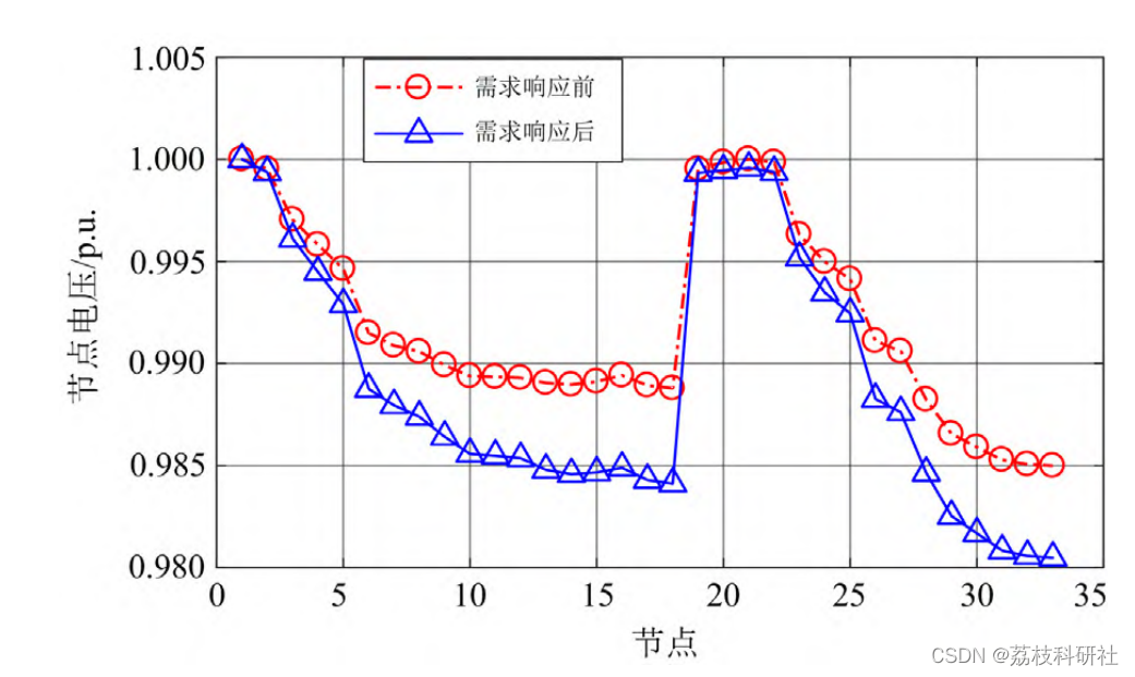 【配电网重构】高比例清洁能源接入下计及需求响应的配电网重构【ieee33节点】(matlab代码实现) Csdn博客