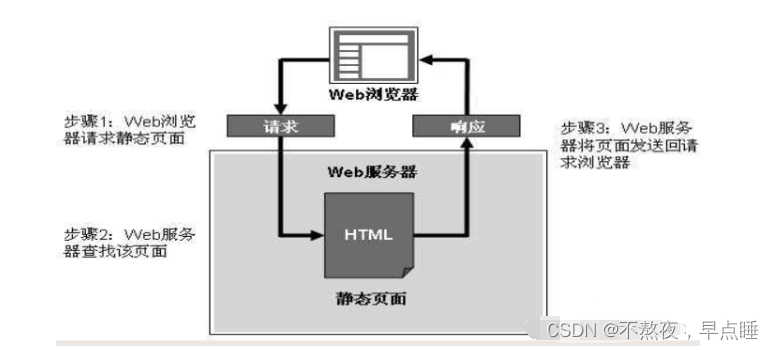 Java Web工作原理 Csdn博客
