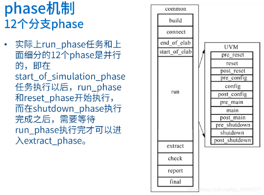 30phase机制uvm查看phase运行 Csdn博客