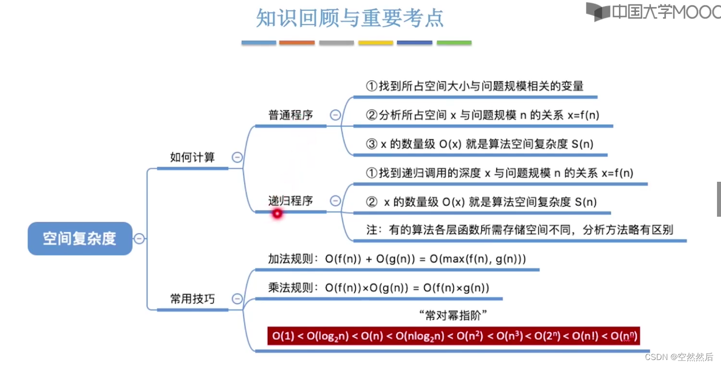 数据结构（1）——数据结构定义数据结构的定义 Csdn博客