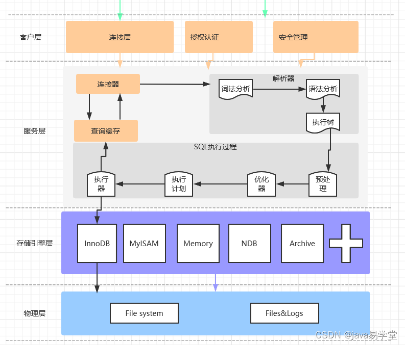 Mysql 体系结构 Csdn博客 