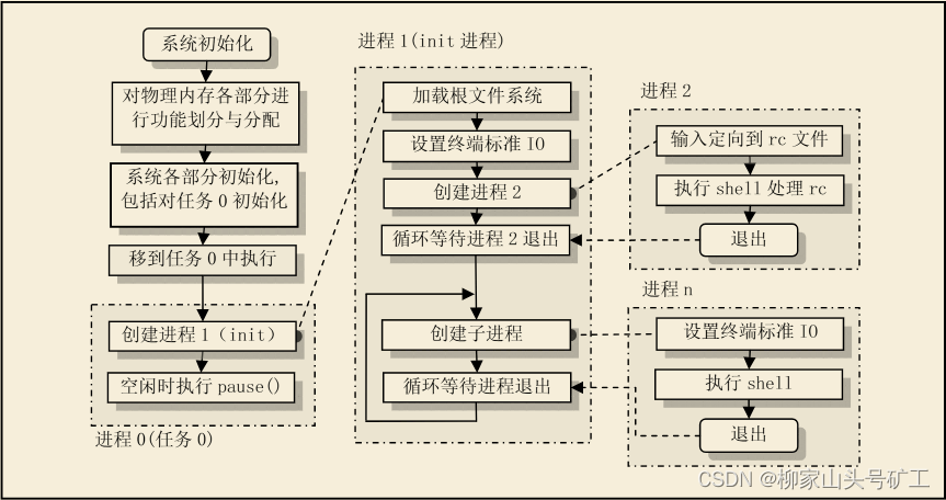 Linux内核完全注释(基于Linux0.11)_笔记_/linux/init/main.c_linux0.11内核完全注释-CSDN博客