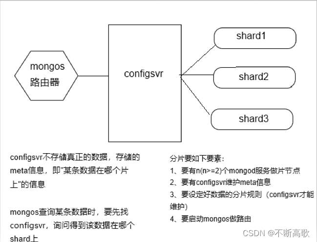Mongodb基础知识汇总mongodb 删除service Csdn博客