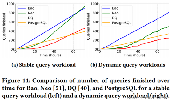 Bao: Making Learned Query Optimization Practical【论文内容翻译】-CSDN博客