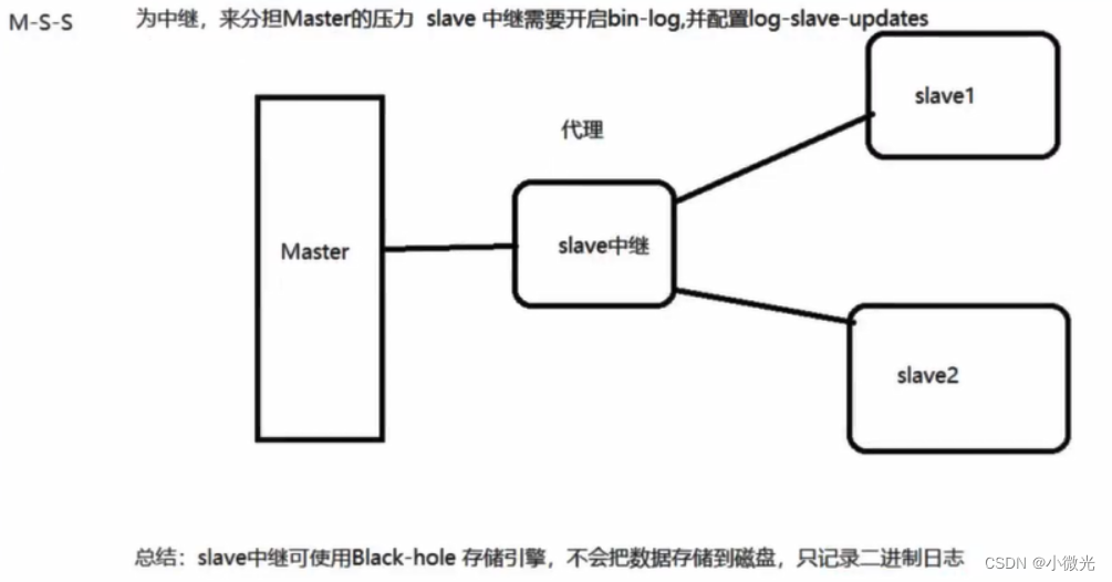 Mysql主从复制与读写分离读写分离主服务器 Csdn博客 