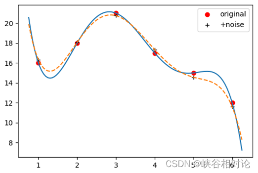 多项式插值之Lagrange、PCHIP与Spline以及BD-Rate和BD-PSNR的计算-CSDN博客