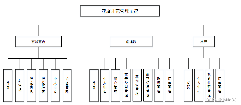 Javaphpnodejspython花店订花管理系统【2024年毕设】 Csdn博客 