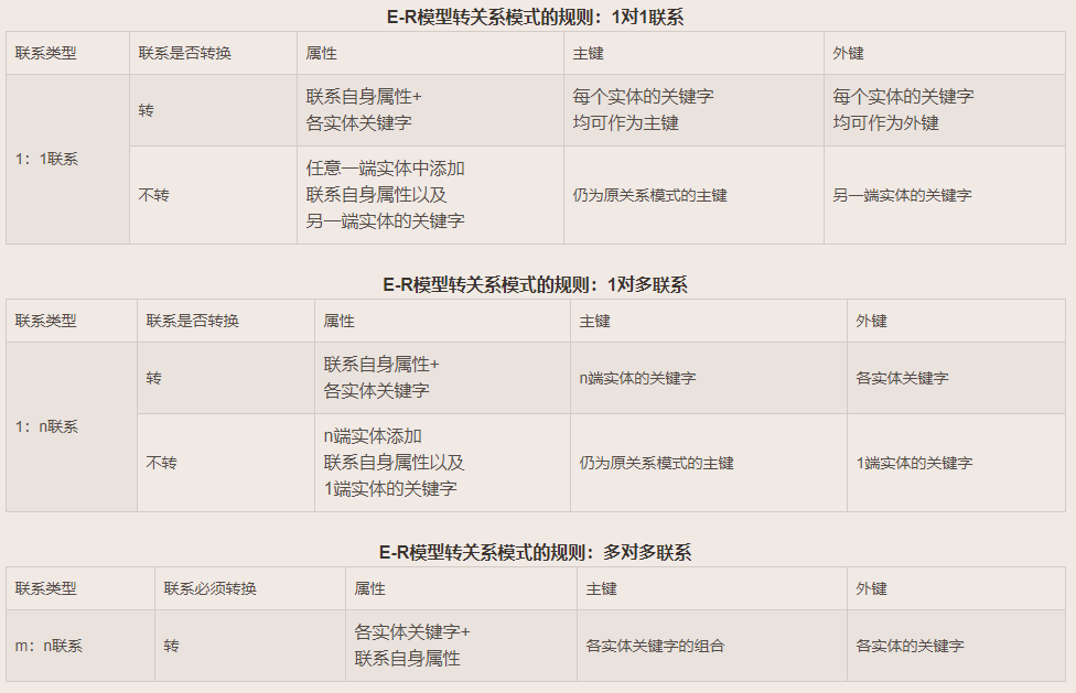 【软考】软件设计师：第二章：数据库技术考点总结（完整篇）软件设计师数据库考点 Csdn博客