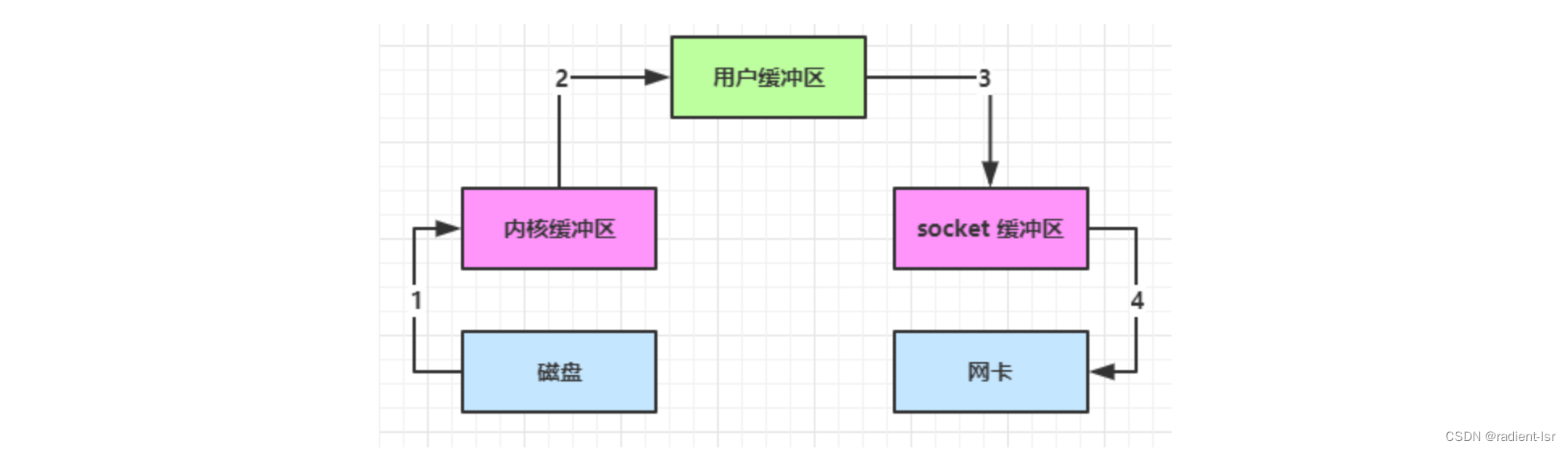 Netty --- 零拷贝-CSDN博客