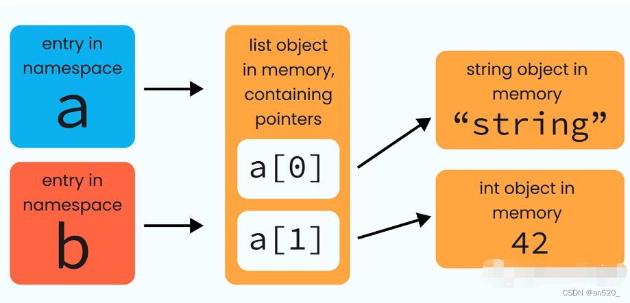 Python 的指针，有必要理解它python 指针 Csdn博客 1422