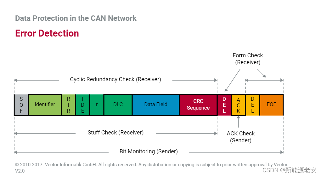 轻松学习CAN总线系列---5.CAN数据保护_can保护-CSDN博客