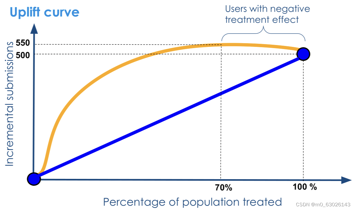 浅谈Uplift model_uplift模型_m0_63026143的博客-CSDN博客