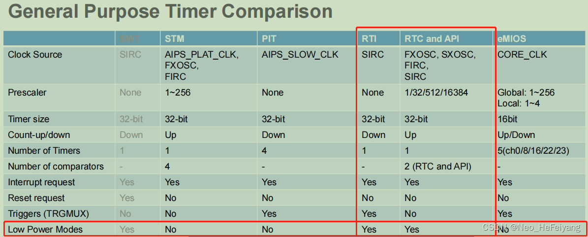 NXP S32K3 用PIT的RTI定时器来唤醒MCU_s32k3 rti-CSDN博客