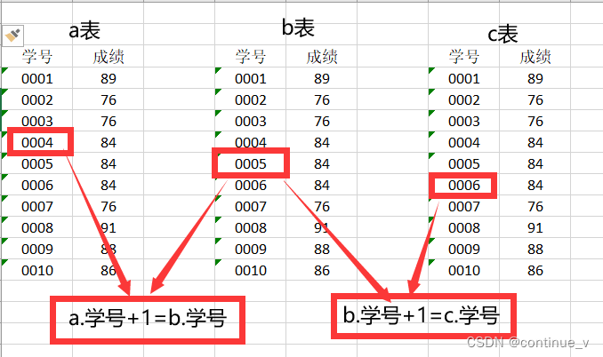 Mysql中查询连续出现n次的问题mysql查询连续出现的数据 Csdn博客