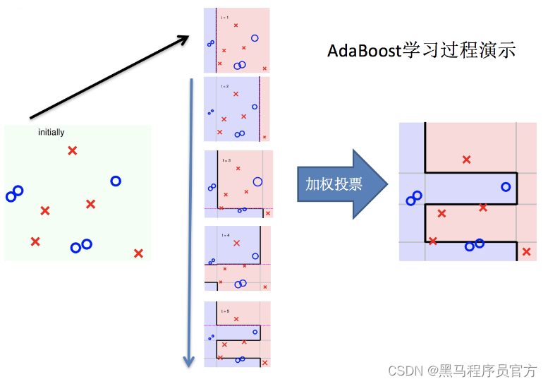机器学习算法：boosting集成原理和实现过程boosting集成算法 Csdn博客 