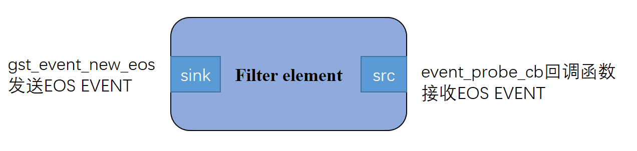 【gstreamer之messages和events】_gstreamer 发送message-CSDN博客