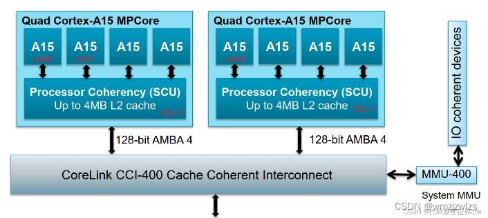 arm cache ace chi_arm scu-CSDN博客