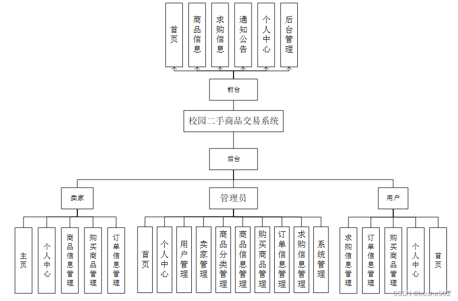 【附源码】计算机毕业设计SSM校园二手商品交易系统_二手交易平台er图-CSDN博客