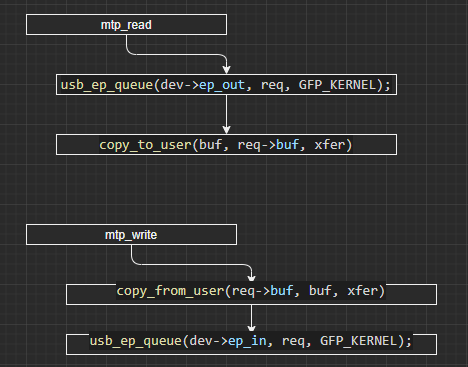 MTP手机端实现过程_mtp kernel-CSDN博客