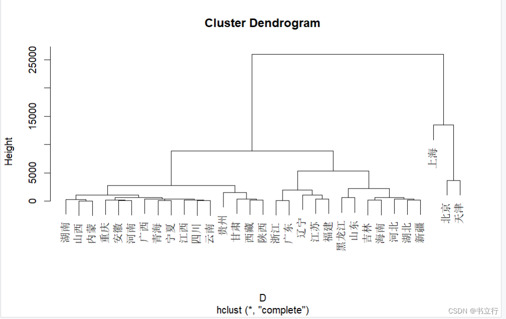 R语言全国区域经济聚类分析_r软件地区聚类-CSDN博客