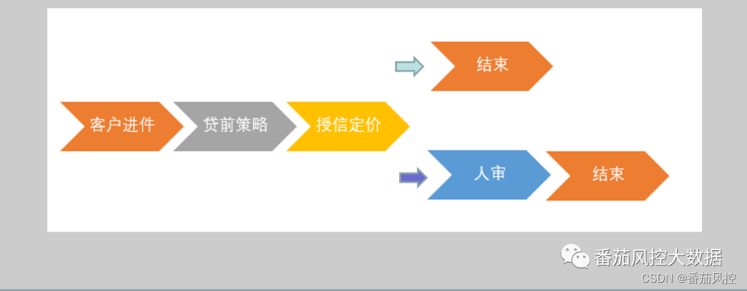 手把手实操系列信贷风控中的额度管理和额度模型设计 Csdn博客