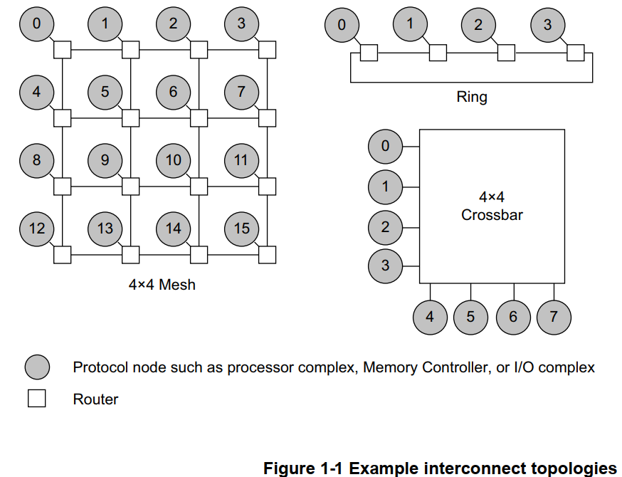 二、CHI 协议上_chi协议-CSDN博客