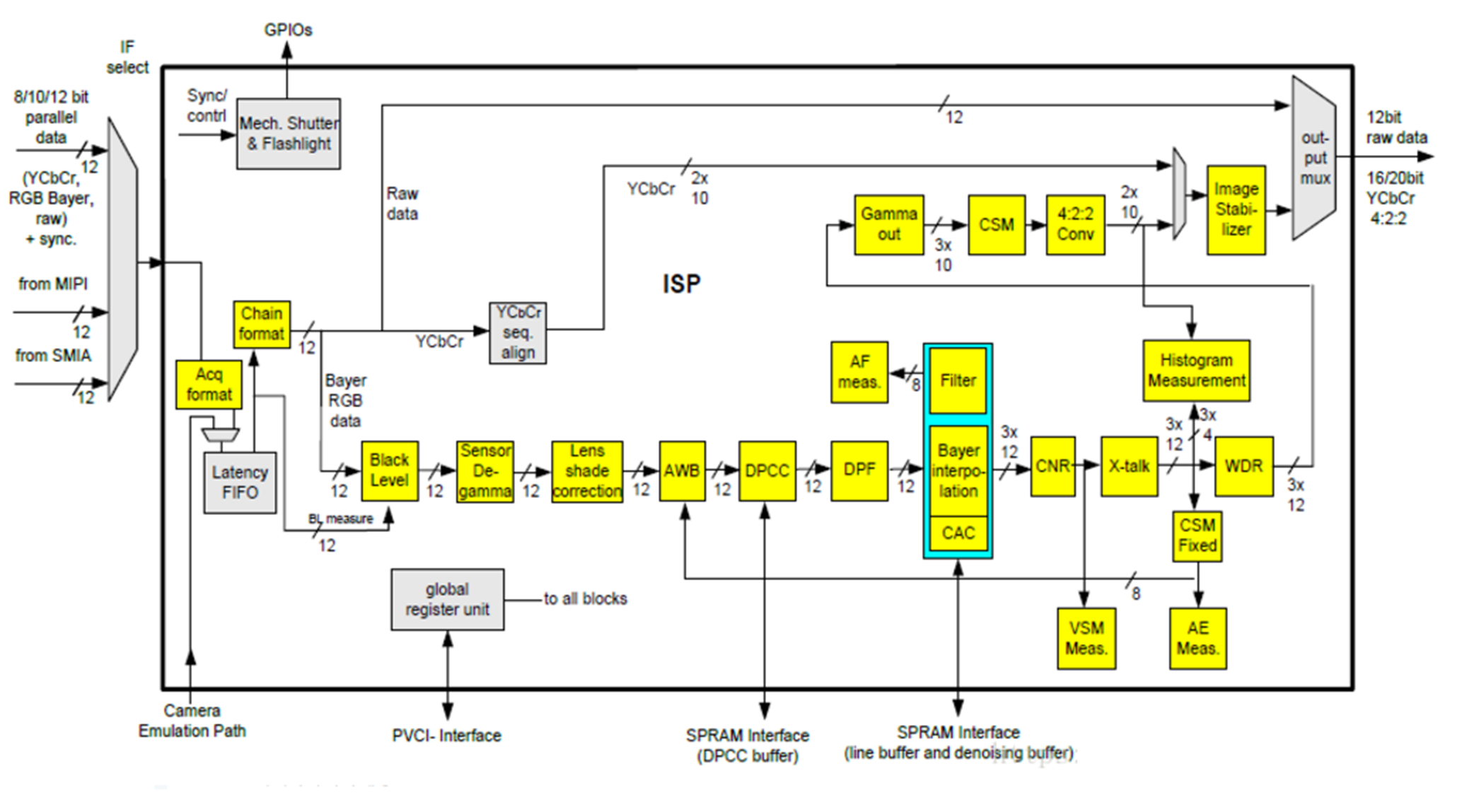 ISP 的综述总结_内置isp 各模块寄存器的配置-CSDN博客