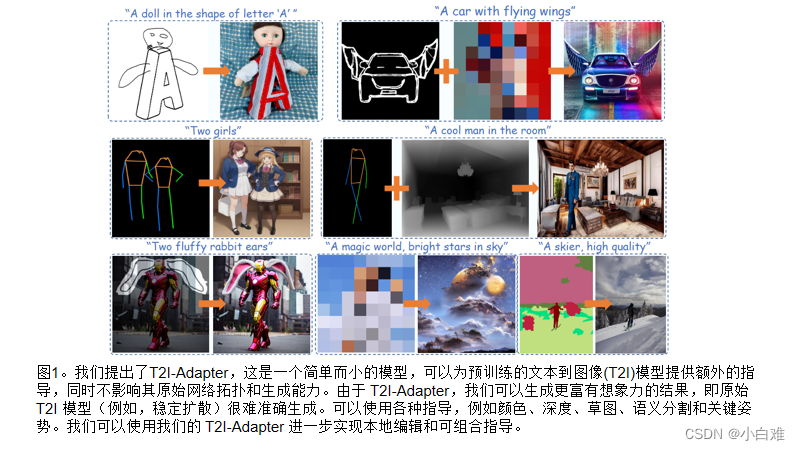 T2I-Adapter: Learning Adapters to Dig out More Controllable Ability for Text-to-Image Diffusion ...