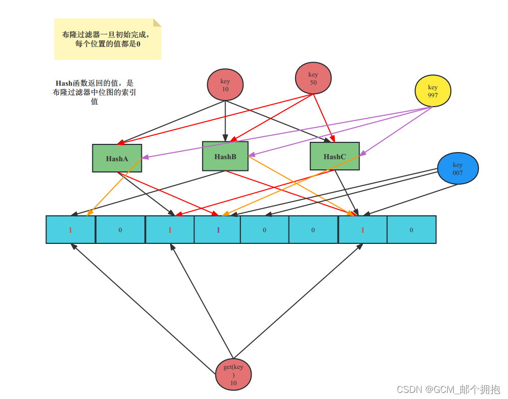 布隆过滤器与redis的bitmap之区别bitmap和布隆过滤区别 Csdn博客 4430