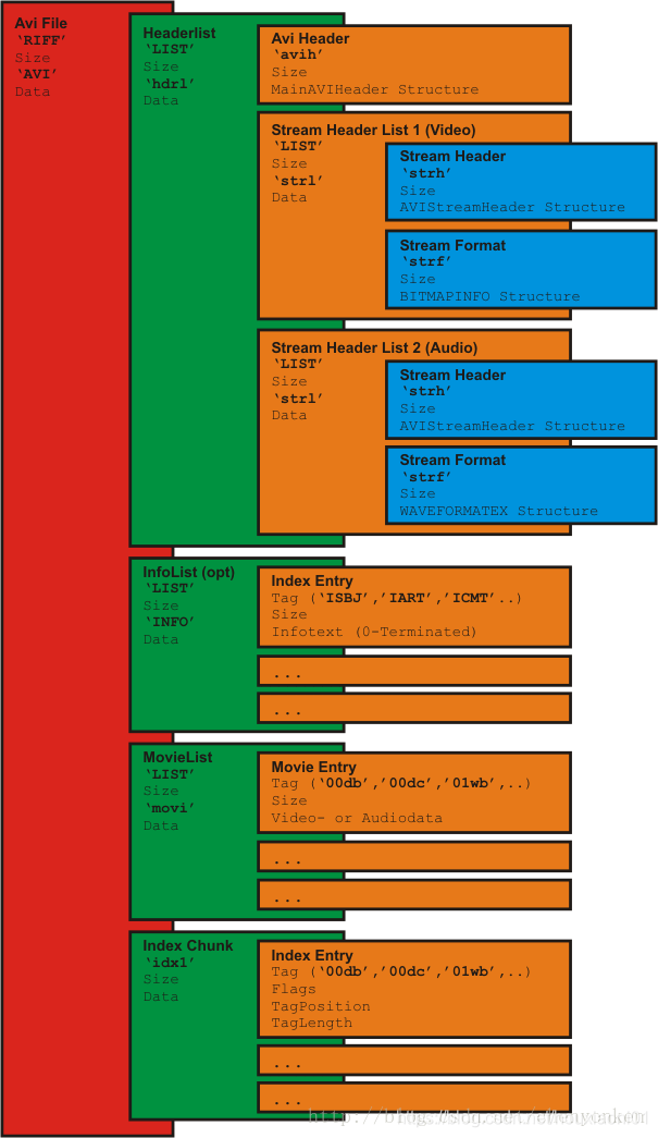 【编解码：AVI格式解析】-CSDN博客