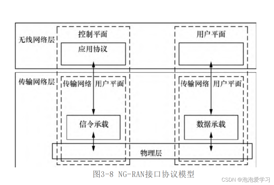 5G网络中TNL和RNL的理解-CSDN博客