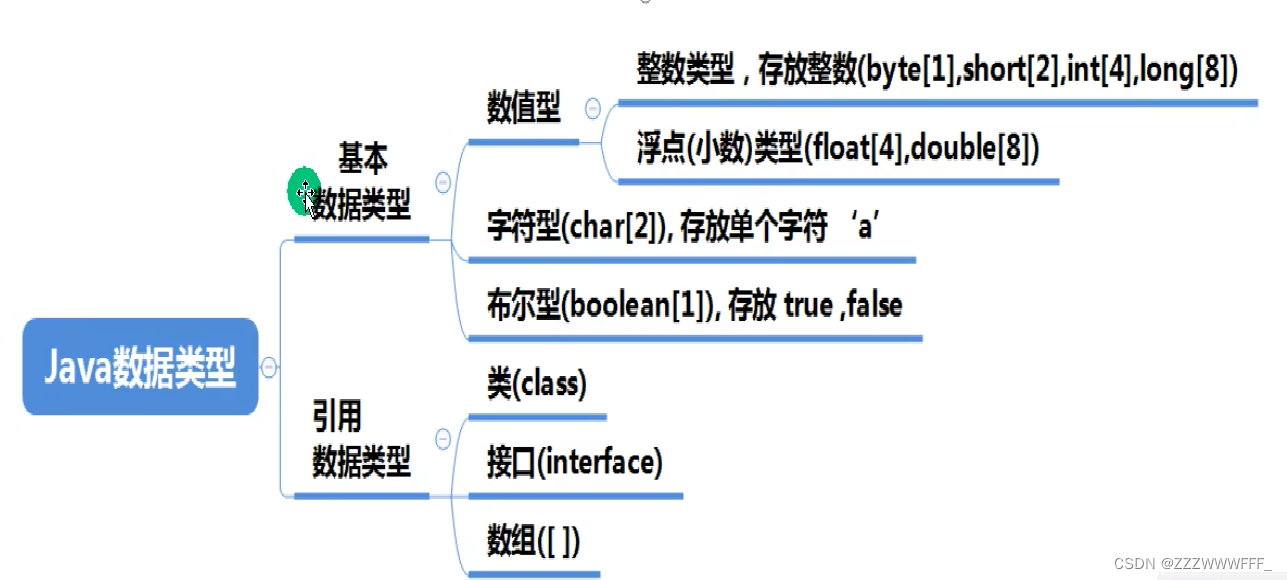Java知识梳理第二章 变量_java第二章变量使用-CSDN博客