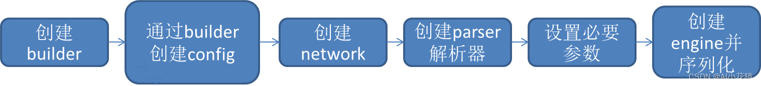 onnx模型转engine并进行推理全过程解析_onnx转engine-CSDN博客