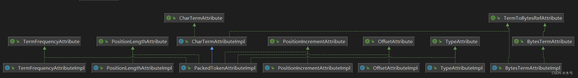 lucene 分词源码分析_lucene源码解析-CSDN博客