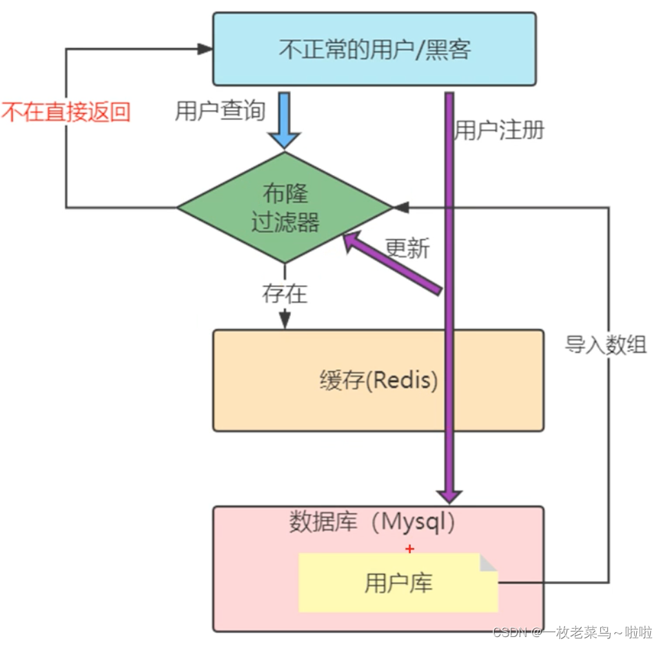 Redis之布隆过滤器redisson的布隆过滤器 Csdn博客