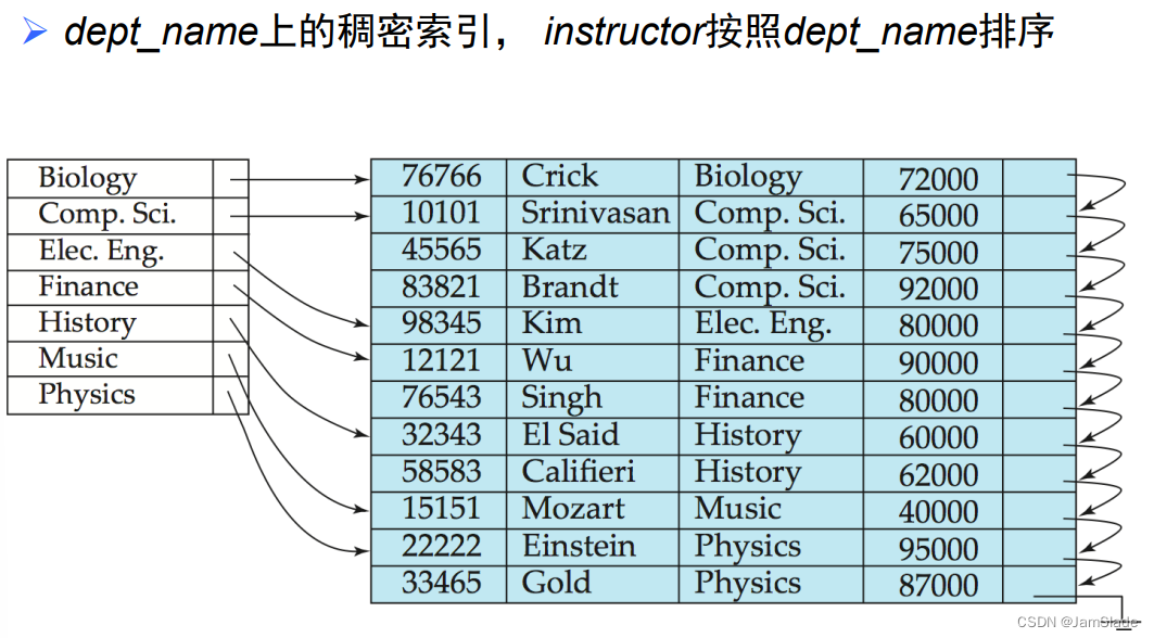 数据库理论 06 存储管理和索引——基于《数据库系统概念》第七版数据库系统概念第七版 Csdn博客 1093