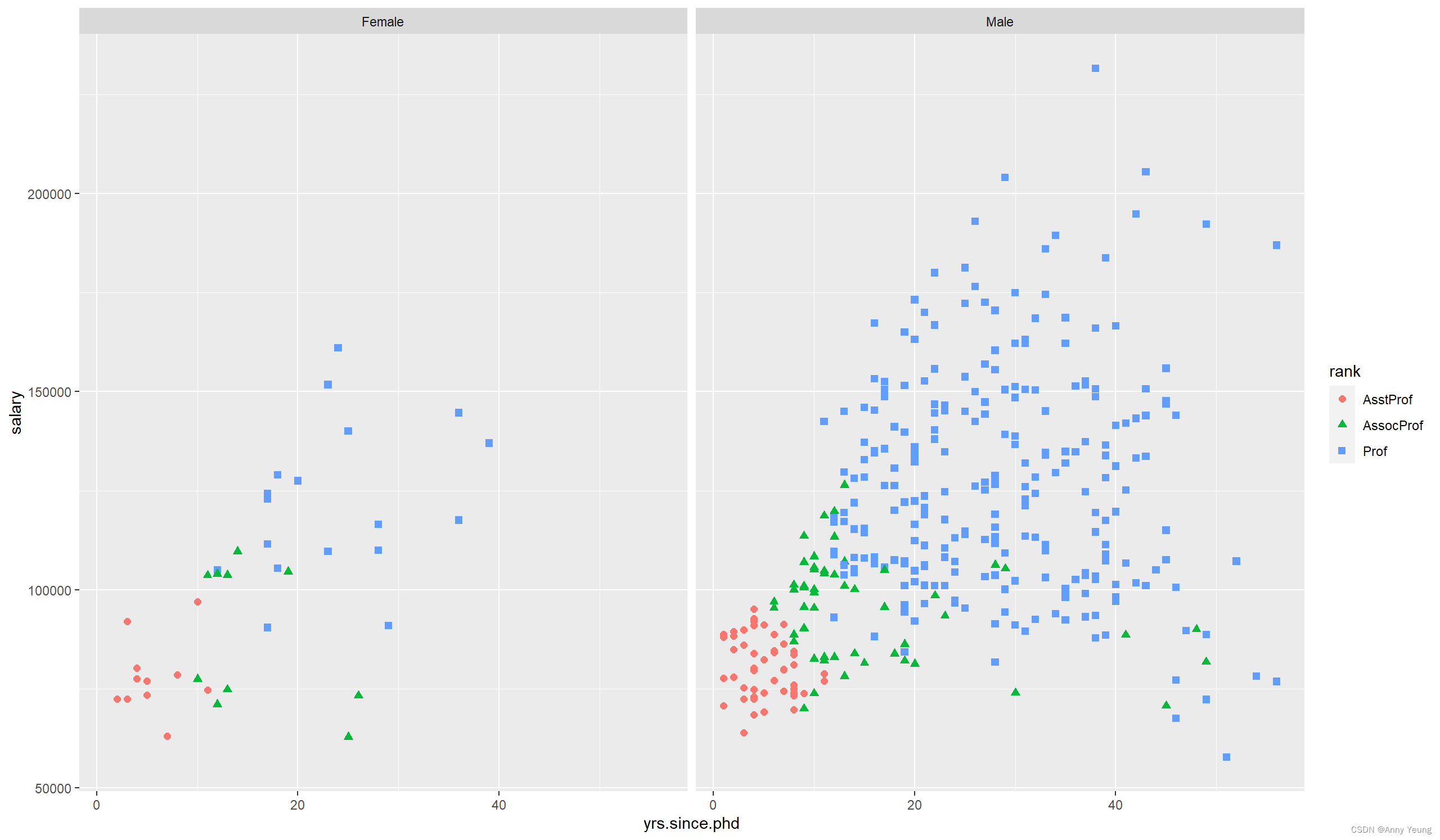 R语言实战 第十九章 使用ggplot2进行高级绘图ggplot2定序变量画在同一个图中因变量为时薪给出相关代码 Csdn博客 