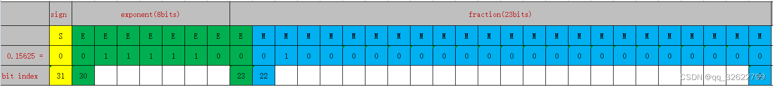float在计算机中的存储及精度和取值范围_十进制小数存float-CSDN博客