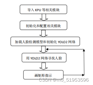 使用K210 开发板，轻松实现人脸检测（附代码）_k210人脸识别-CSDN博客