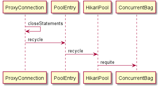 HikariCP 连接归还与数据源关闭_hikaridatasource 何时close-CSDN博客