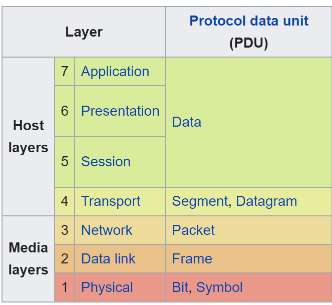【概念解释】packet, frame,..._frame和packet-CSDN博客