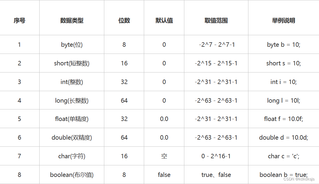 Java语言基础接受两个double类型的参数 Csdn博客 