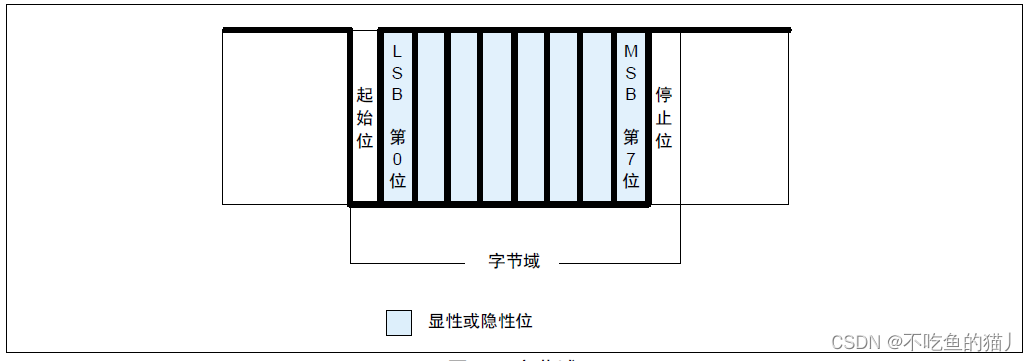 LIN资料整理（二）: LIN协议层_lin诊断-CSDN博客