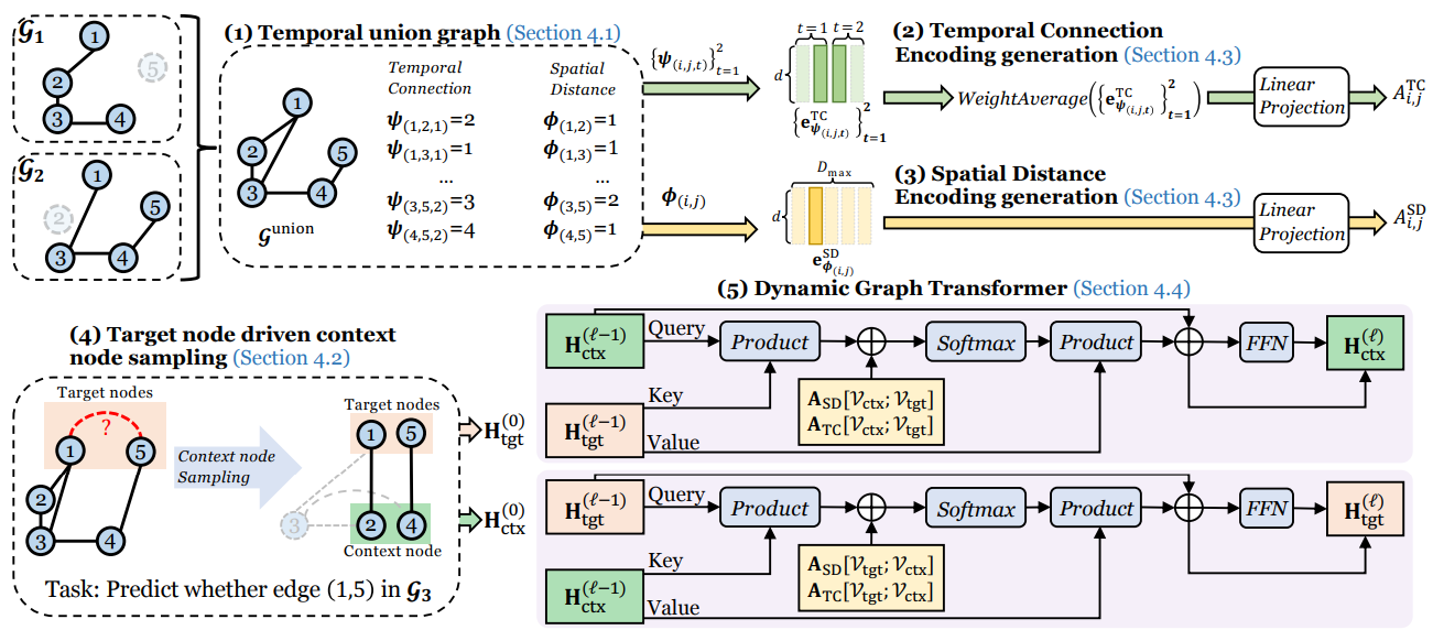 DYNAMIC GRAPH REPRESENTATION LEARNING VIAGRAPH TRANSFORMER NETWORKS 阅读笔记-CSDN博客