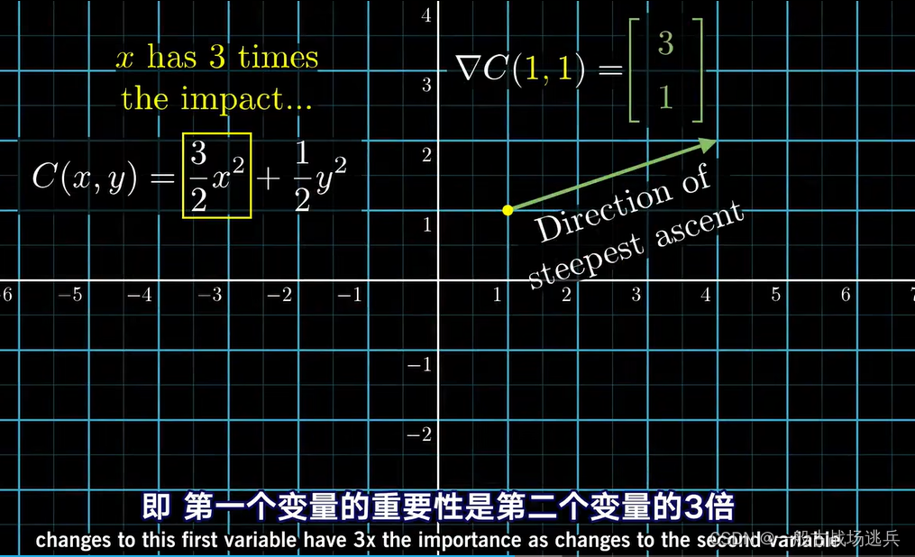 Neural Network是什么，来自3B1B_3b1b的数学讲解视频-CSDN博客