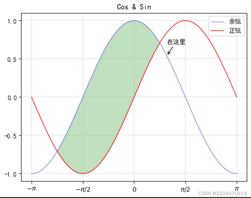 绘制一个包含正弦曲线和余弦曲线的图表在编号3的区域中绘制一条正弦子图 Csdn博客